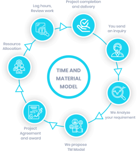 Client Engagement Models for Web & Mobile App development projects